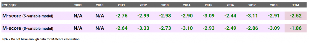 [User Guide] “Quality” Tab - Part 6 : The Beneish Model - M Score ...